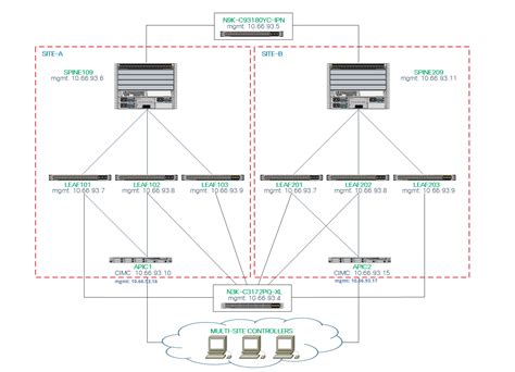 aci multi site deployment with initial configuration and verification
