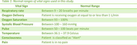 Vital Signs Chart Normal Ranges