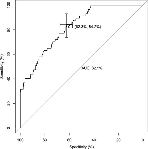 Frontiers A Preoperative Nomogram For The Prediction Of High Volume