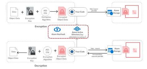 akumina data encryption using microsoft azure storage services