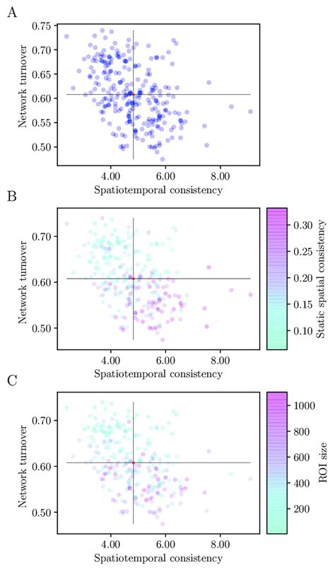 spatial and spatiotemporal consistency and network turnover depend on