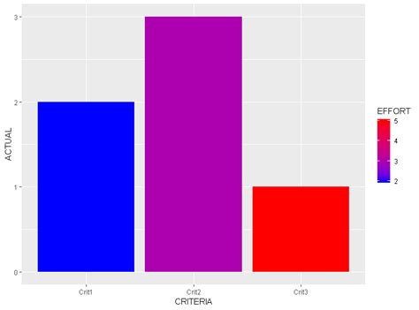 r ggplot2 2 variable clustered column chart gradient