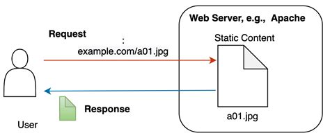 servlet container and spring framework moss gu