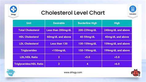 Cholesterol Levels