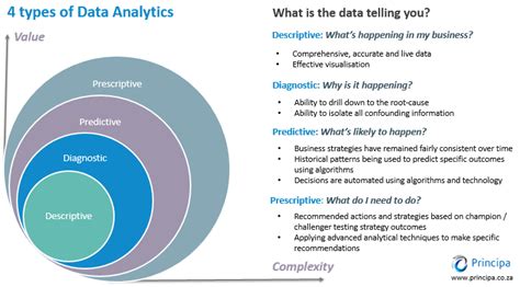the 4 types of data analytics