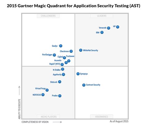 gartner magic quadrant for application security testing 2022 2014