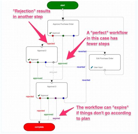 7 workflow best practices for avoiding bottlenecks and delays