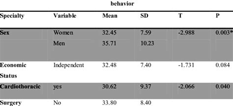 Association Between Sex Economic Status And Cardiothoracic Surgery