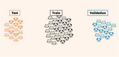 train test and validation sets