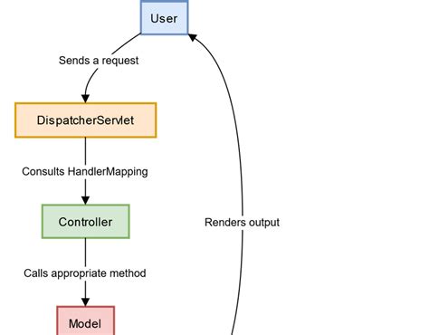 what s spring mvc controller what s the position of controller in