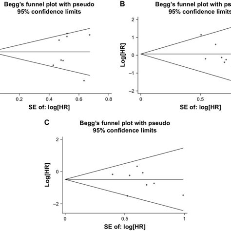 Beggs Funnel Plot Of Publication Bias Test For The Association Between