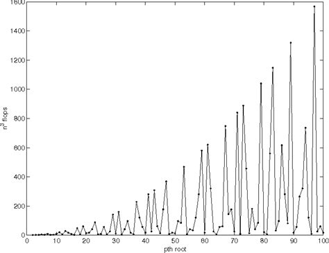 a schur algorithm for computing matrix pth roots semantic scholar