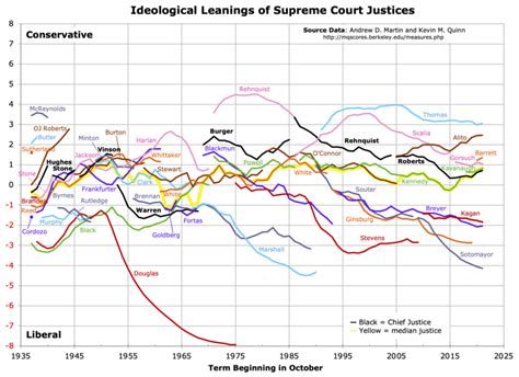 Ideological Leanings Of United States Supreme Court Justices Wikipedia
