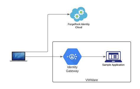 forgerock identity cloud as a saml 2 0 identity provider by mark