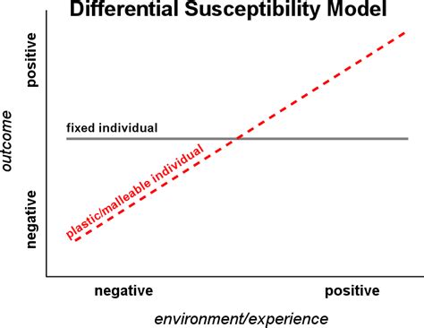 Differential Susceptibility Hypothesis