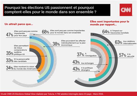Élections Américaines Cnn 1ère Marque Dinfo Mondiale L