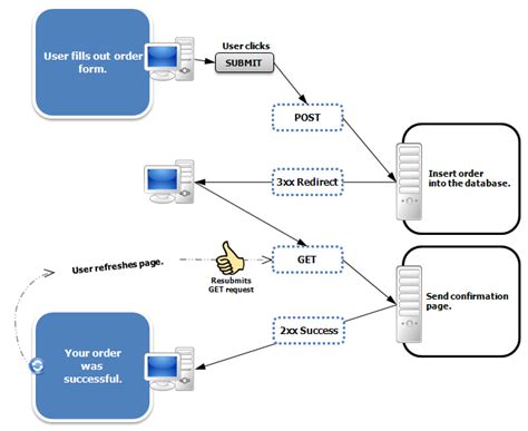 post redirect get prg pattern in servlet jsp