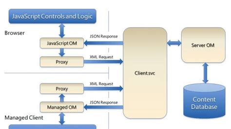 introduction to sharepoint 2013 client object model kamran rafi s blog