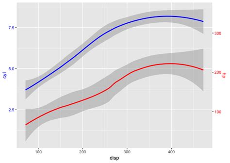 r ggplot with 2 y axes on each side and different scales