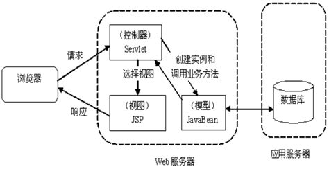 mvc开发模式and三层架构 mybatis web的crud的实例流程【宁泊云】 csdn博客