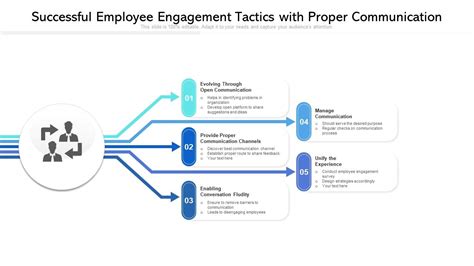 Successful Employee Engagement Tactics With Proper Communication Ppt