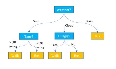 python id3 decision tree implementation