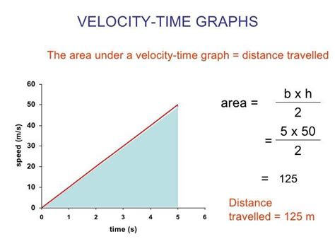 What Quantity Is Equal To The Area Under The Velocity Time Graph And