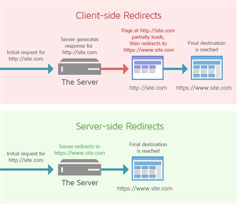 how to avoid multiple page redirects gtmetrix