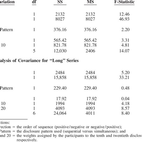 Panel A Analysis Of Covariance For Short Series Download Table