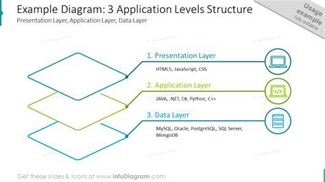 three application levels structure shown with outline diagram