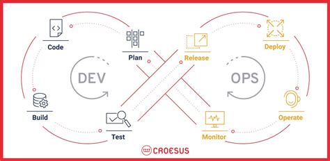 jump into the agile devops movement croesus