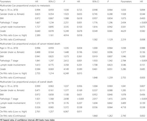 Multivariate Cox Regression Analysis Of Factors Predictive Of Prognosis