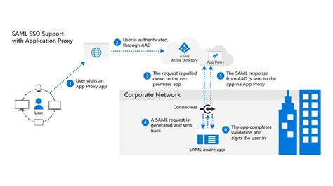 pubblicare remote desktop services e remoteapp utilizzando azure ad