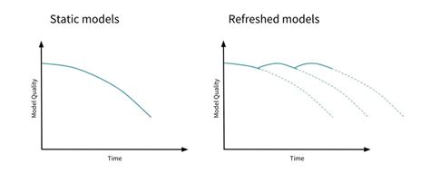 productionizing machine learning from deployment to drift detection