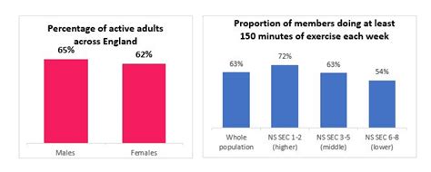 The Prevalence Of Physical Inactivity In The Uk And Why This Needs To