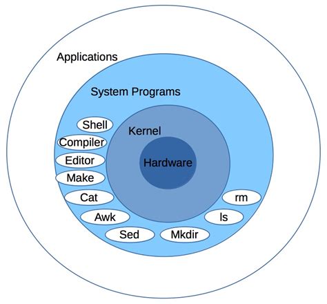 unix intro