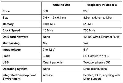 the khmd blog raspberry pi vs arduino uno the showdown