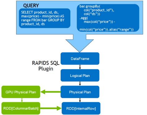 accelerating apache spark 3 0 with gpus and rapids nvidia technical blog