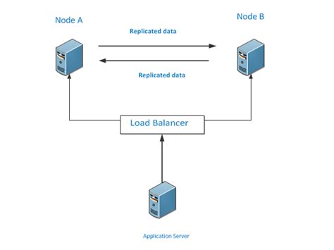 understanding sql server peer to peer replication