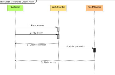 sequence diagram order product