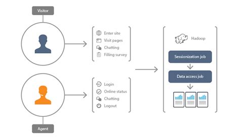 data access api — architecture liveperson developer center