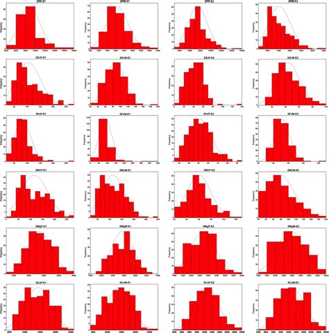 Frequency Distribution Histogram Of Phenotypic Values Of Six Shoot