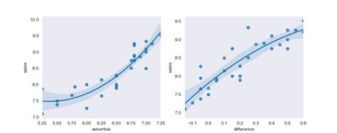 python数模笔记 statsmodels 统计回归（4）可视化 知乎
