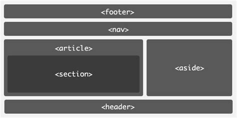 html can we use header in place of footer and vice versa in html5