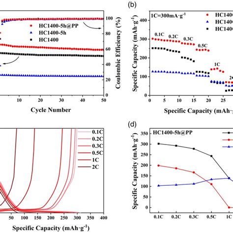 A Xrd Pattern B Raman Spectra C N2 Adsorption Desorption Isotherms