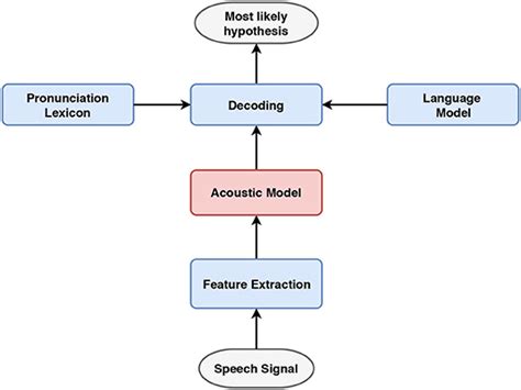 frontiers deep spiking neural networks for large vocabulary automatic