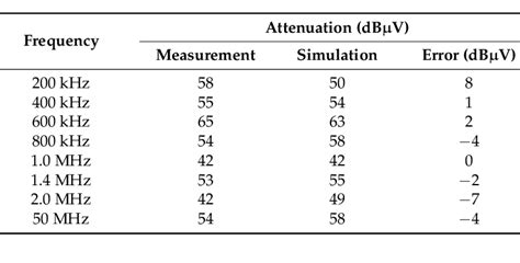 The Attenuation Comparison Of The Experiment Results And Simulation