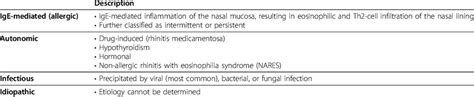 Etiological Classification Of Rhinitis [1] Download Table
