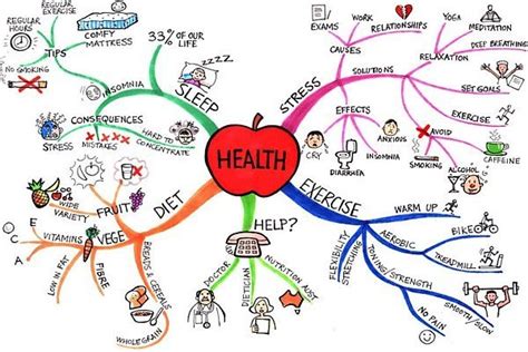 how to create a mind map examples