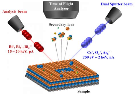 Time Of Flight Secondary Ion Mass Spectrometry Time Of Flight